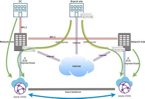 Vmware Sd Wan In Azure Vwan