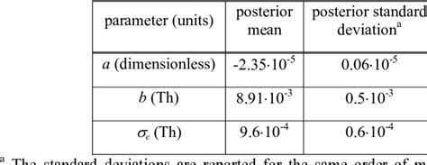 1 Posterior Means And Standard Deviations For The Model Parameters Download Table