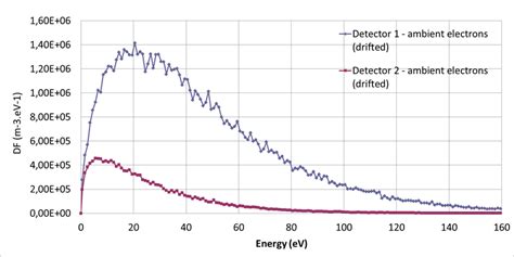 31 Case 8 Energy Distribution Functions Of The Drifted Maxwellian