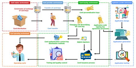 Digital Identity Management System Sepid System Company