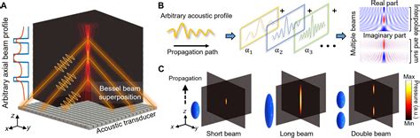Acoustic Diffractionresistant Adaptive Profile Technology Adapt For