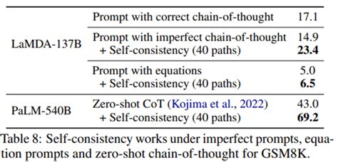 [논문 리뷰] Self Consistency Self Consistency Improves Chain Of Thought Reasoning In Language Models