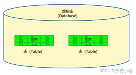 数据库 Ddl数据库操作、表创建、其他操作、修改表结构格式ddl文件格式 Csdn博客 数据库 Ddl数据库操作、表创建、其他操作、修改表结构格式ddl文件格式 Csdn博客
