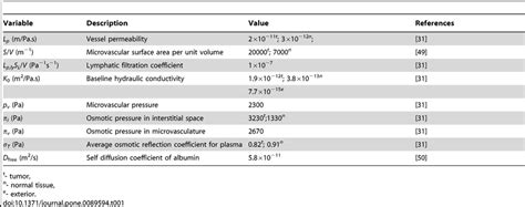 Tissue And Vascular Parameters Used In Simulations Download Table