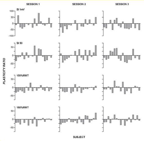 Figure 3 From Inter And Intra Subject Variability Of Motor Cortex Plasticity Following
