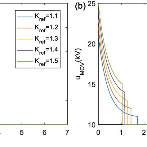 Curve Of Dc Fault Current And Voltage Across Mov A Dc Fault Current Download Scientific