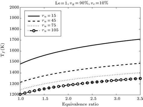 The Variation Of Burning Velocity As A Function Of Equivalence Ratio