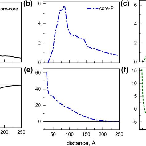Radial Distribution Ac And Effective Cg Potential In Kj Mol⁻¹