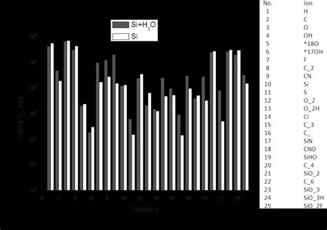 Intensity Of The Lines Of Negative Secondary Ions On The Surface Of Download Scientific Diagram