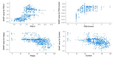 Shap Dependence Plot For Perceived Stress Features With Values 005 Download Scientific