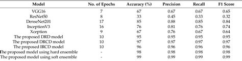 Table 1 From Deep Learning Based Classification Of Bangladeshi Medicinal Plants Using Neural