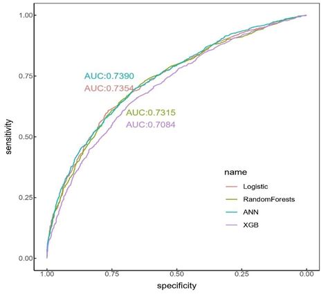 ROC Curve Of Four Machine Learning Methods Download Scientific Diagram