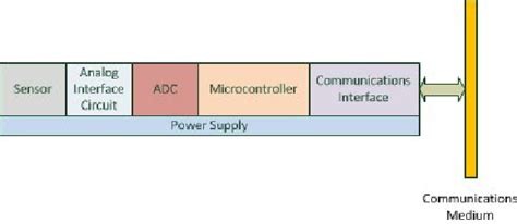 Smart Sensor Block Diagram Download Scientific Diagram
