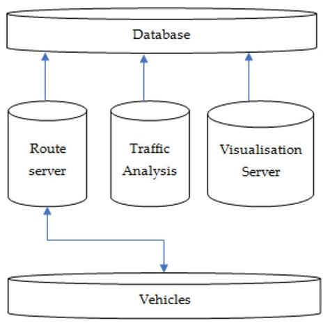 Sustainability Free Full Text Traffic Pattern Classification In Smart Cities Using Deep