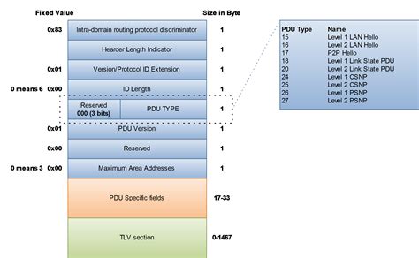 ISIS Training And Junos Configuration INETZERO