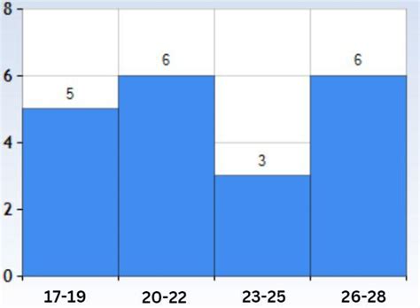 Draw A Histogram For The Intervals Quizlet