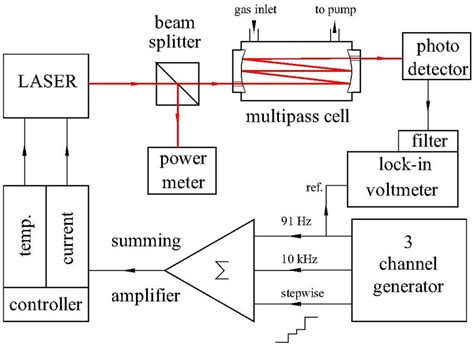 Scheme Of The Experimental System Download Scientific Diagram