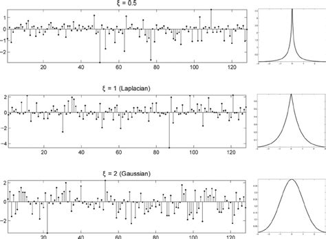Examples Of Random Sequences Drawn From A Zero Mean Unit Variance