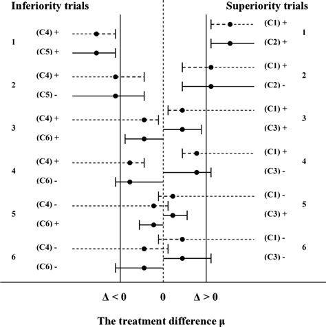 Figure 3 From Considering Both Statistical And Clinical Significance In The Analysis Of Clinical