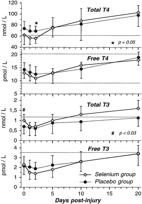 T4 And T3 Total And Free Circulating Concentrations For All Download Scientific Diagram