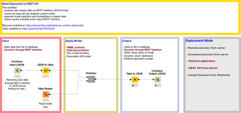 Model Deployment As REST API NodePit