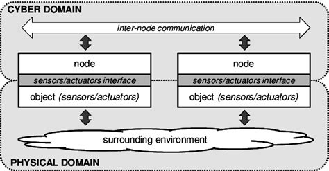 A Model Of A Cyber Physical System Download Scientific Diagram