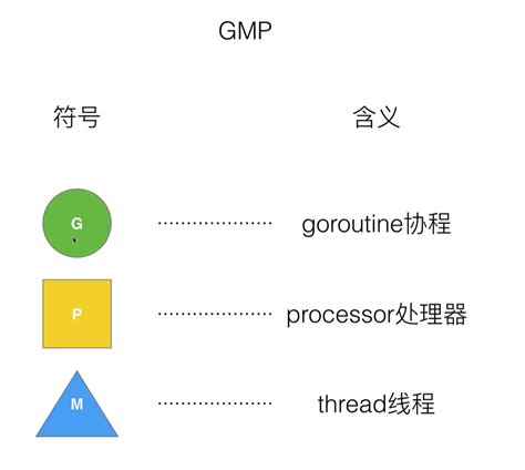 Golang的gmp模型 Csdn博客