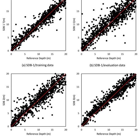 Scatter Plots Of Sdb Versus Reference Bathymetry Data For All Areas