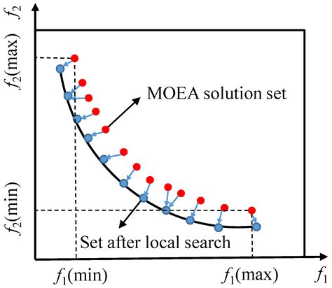 Mathematics Free Full Text An Efficient Hybrid Multi Objective