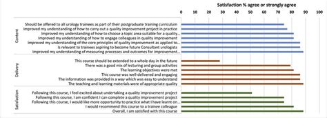 Urology Residents Satisfaction With The Novel Qi Skills Curriculum N Download Scientific