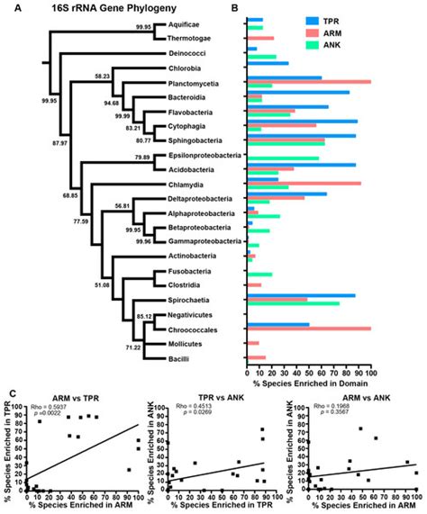 Tandem Repeat Protein Domains Across The Tree Of Life [peerj]