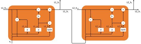 Workflow Of Two Layer Gru Download Scientific Diagram