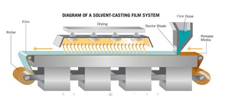 Solvent Casting Technology For Oral Thin Film Manufacturing Oral Thin Film Cd Formulation