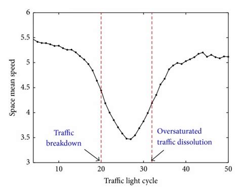 Space Mean Speed A Averaged Space Headway B Averaged Density C Download Scientific