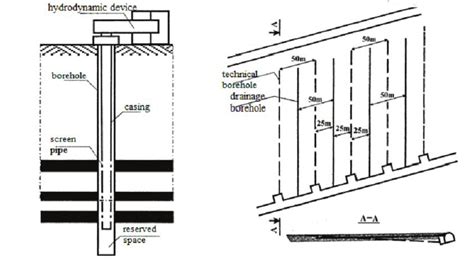 A Technological Figure Of Methane Excavation From Ground Borehole
