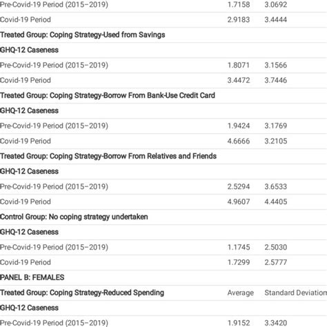 Outcome Variables Means And Standard Deviations Panel A Males