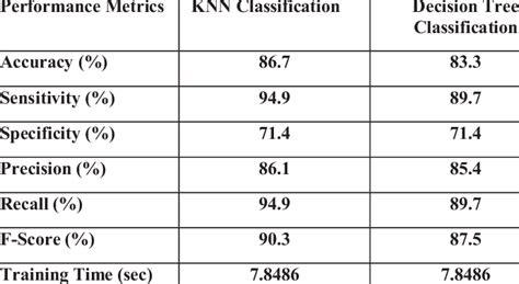 Performance Metrics Table For The Confusion Matrix Download Scientific Diagram