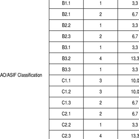 Absolute And Relative Frequencies Of Aoasif Classification According Download Table