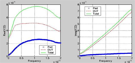Three Measurements And One Port S Parameter Signal Flow Graph For One