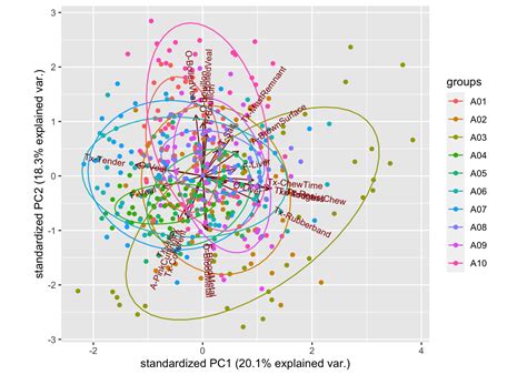 Chapter 7 Introduction To PCA And Multivariate Data Data Analysis In R For Sensory And