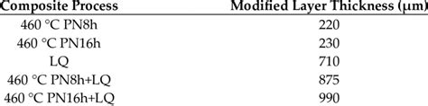 Results Of The Composite Modified Layer Thickness Under Different
