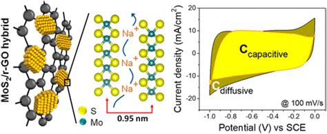 Expanding Interlayer Spacing In Mos2 For Realizing An Advanced Supercapacitor Acs Energy Letters