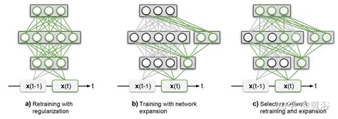 介绍几篇incrementalcontinuallifelong Learning的综述论文 知乎
