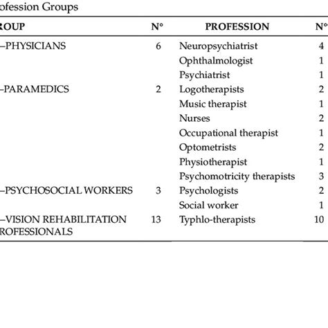 2 Clusters Distribution In Four Groups Of Professionals Download