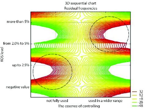 The Essence Of Controlling And The Level Of ROS Download Scientific Diagram