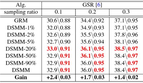 Table 1 From Deep Neural Network Based Sparse Measurement Matrix For