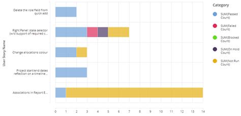 Reports For Testing Module Qa Area Targetprocess Enterprise Agility Solution