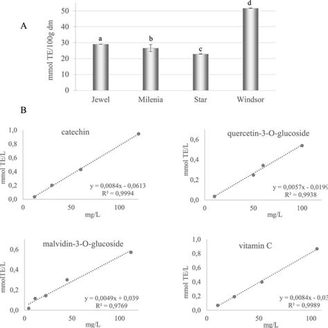 Antioxidant Activity In The Blueberry Varieties A And Correlations Download Scientific