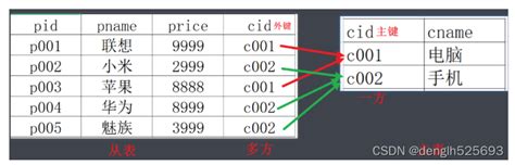 Mysql外键与外键约束mysql外键约束名 Csdn博客 Mysql外键与外键约束mysql外键约束名 Csdn博客