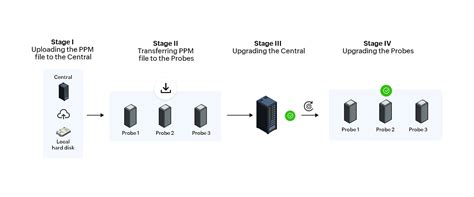 Opmanager Smart Upgrade Manageengine Opmanager Enterprise Edition